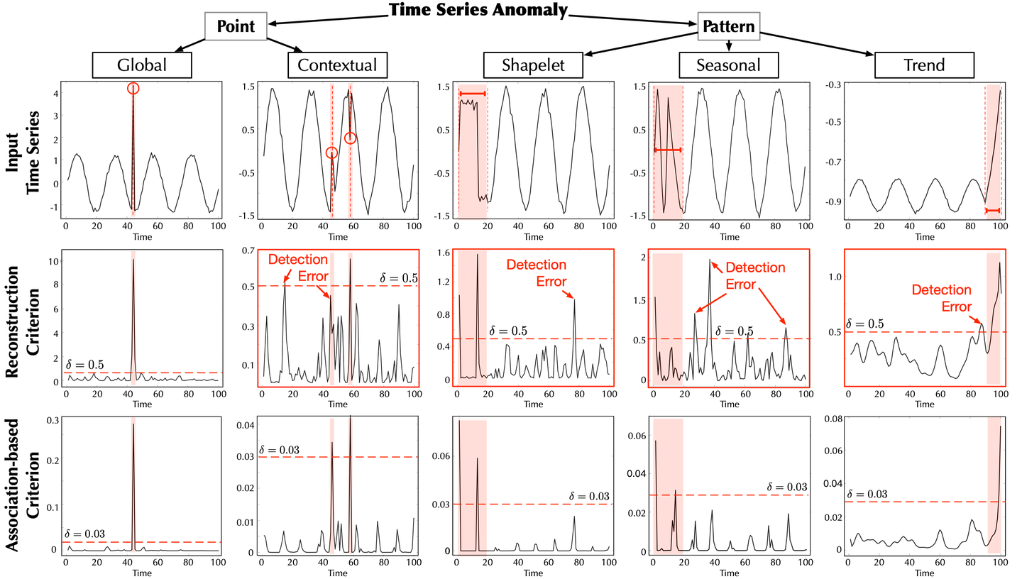 ICLR 2022 Spotlight | Anomaly Transformer:基于关联差异的时序异常检测方法 - 知乎