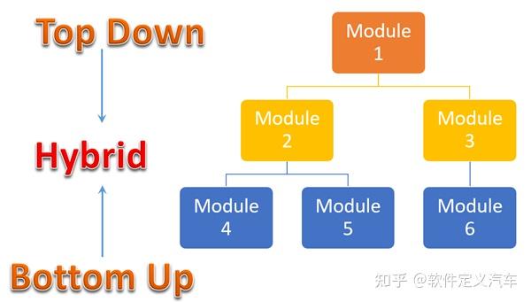 SWE.5 软件集成和集成测试 - 知乎