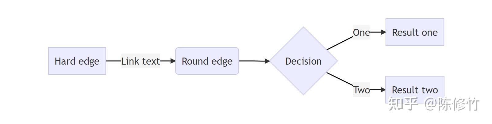 Mermaid从入门到入土——Markdown进阶语法 - 知乎