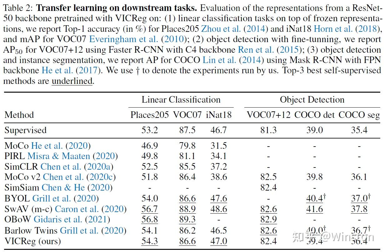 VICReg: Variance-Invariance-Covariance Regularization for Self-Supervised Learning - 知乎