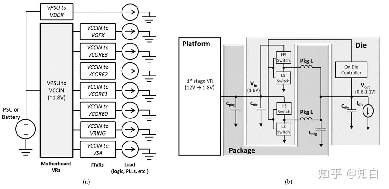 IVR系列六：IVR的应用 – Intel FIVR - 知乎