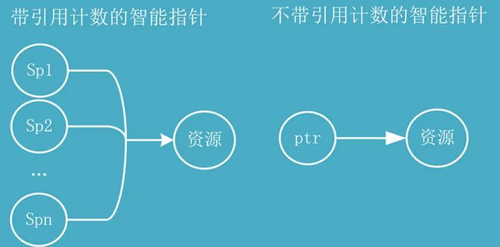 深入探索C++智能指针：std::unique_ptr、std::make_unique、std::make_shared与new的对比 - 知乎
