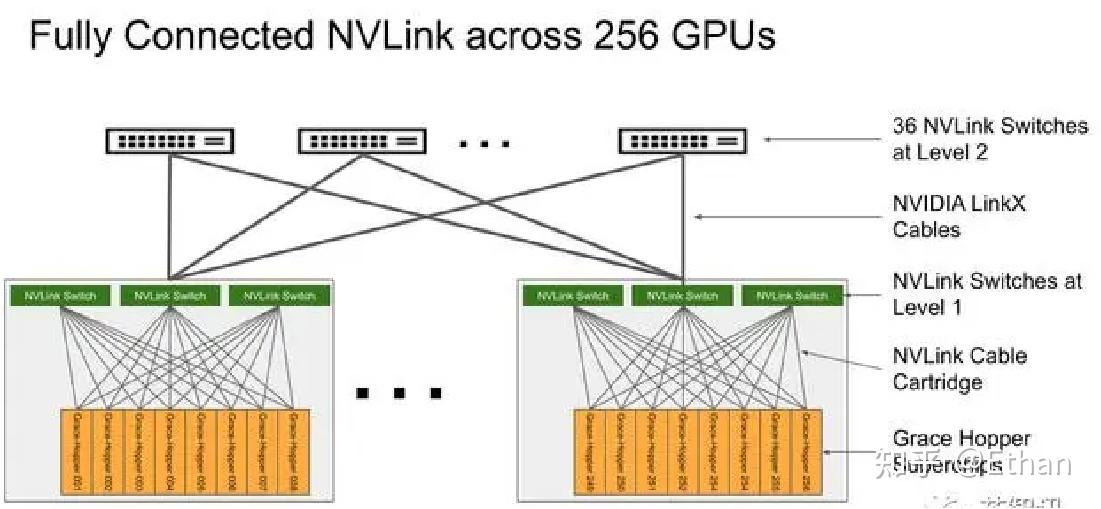 Scale-Up互联之Nvidia：（4）Nvlink+Nvlink Switch构建的拓扑发展（Hybrid cube mesh->full-mesh->Clos） - 知乎