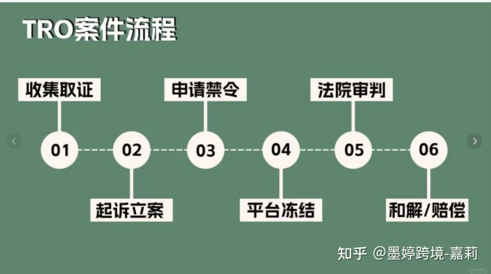 遇到TRO怎么办，给你最全的解决办法！ - 知乎