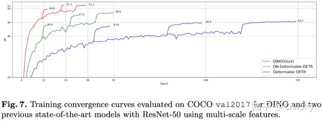 DINO：一种新的端到端目标检测器(速读版) - 知乎