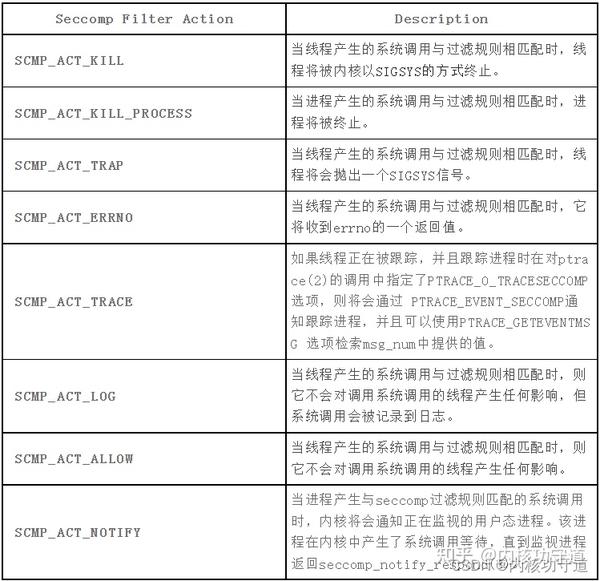 【云安全系列】Seccomp—云安全syscall防护利器 - 知乎