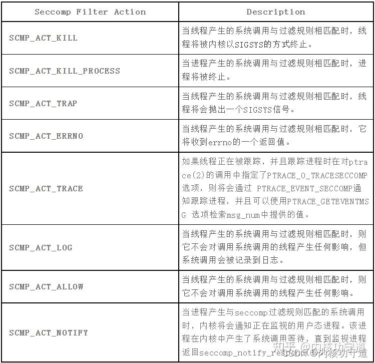 【云安全系列】Seccomp—云安全syscall防护利器 - 知乎