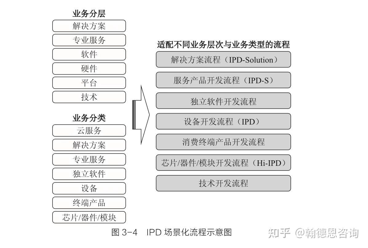 一文解读：华为IPD结构化流程与敏捷变革 - 知乎