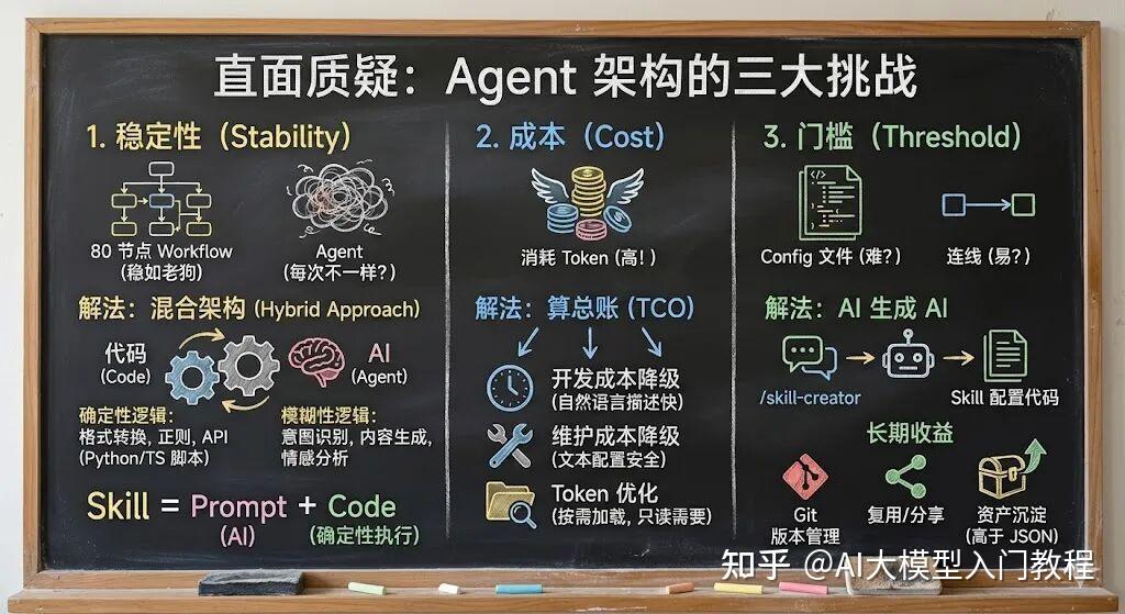 大模型应用开发新范式：Agent+Skills架构详解，从Workflow到可进化的数字员工！ - 知乎
