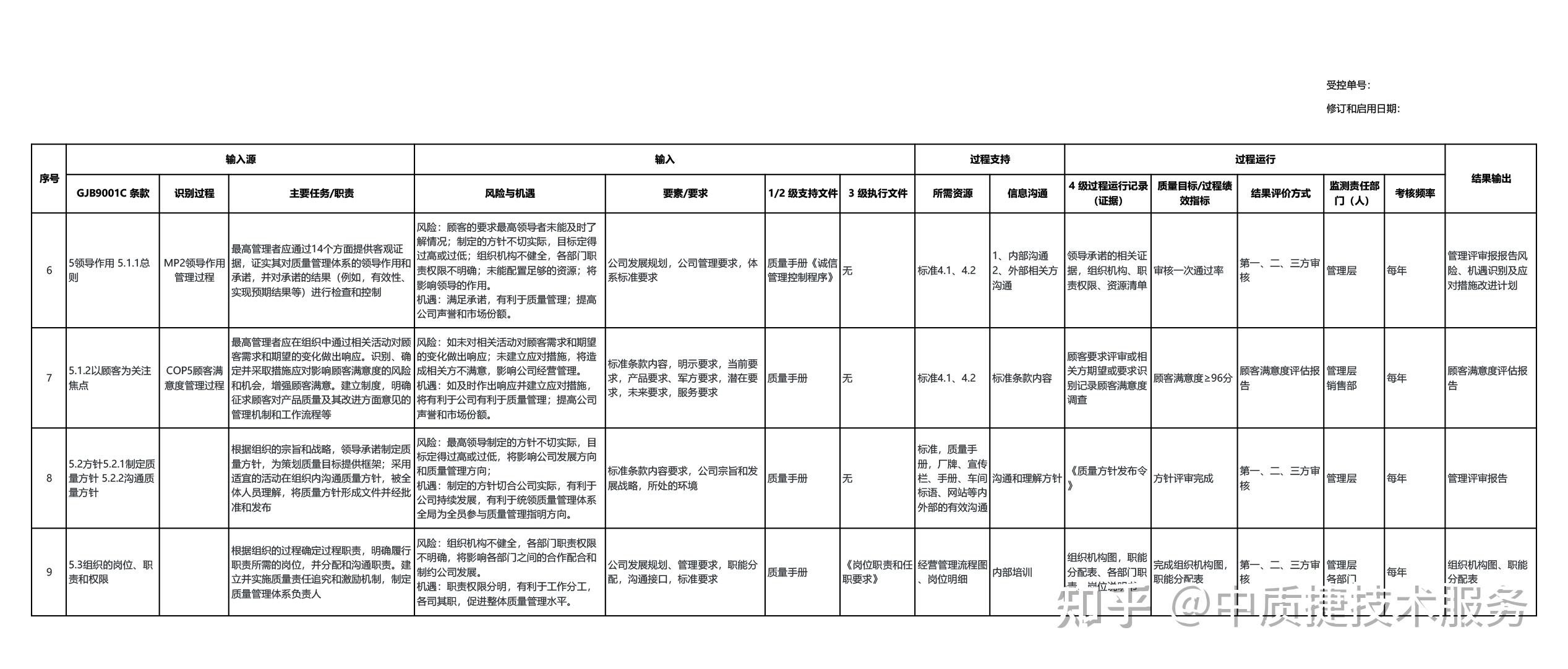 资料丨GJB9001C质量管理体系全过程识别一览表 - 知乎