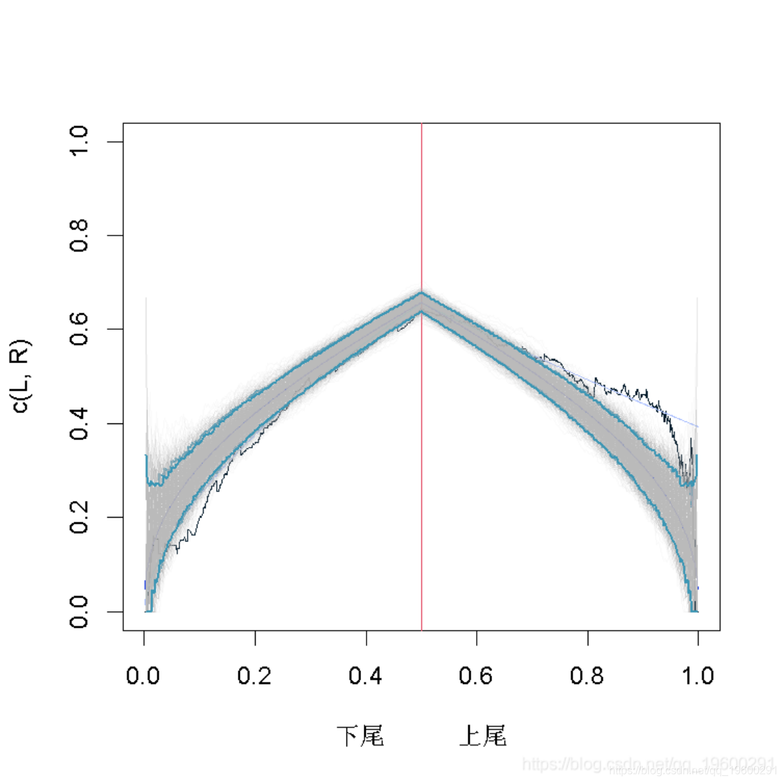 R语言中估计出copula模型参数后怎么计算尾部相关系数？ - 知乎