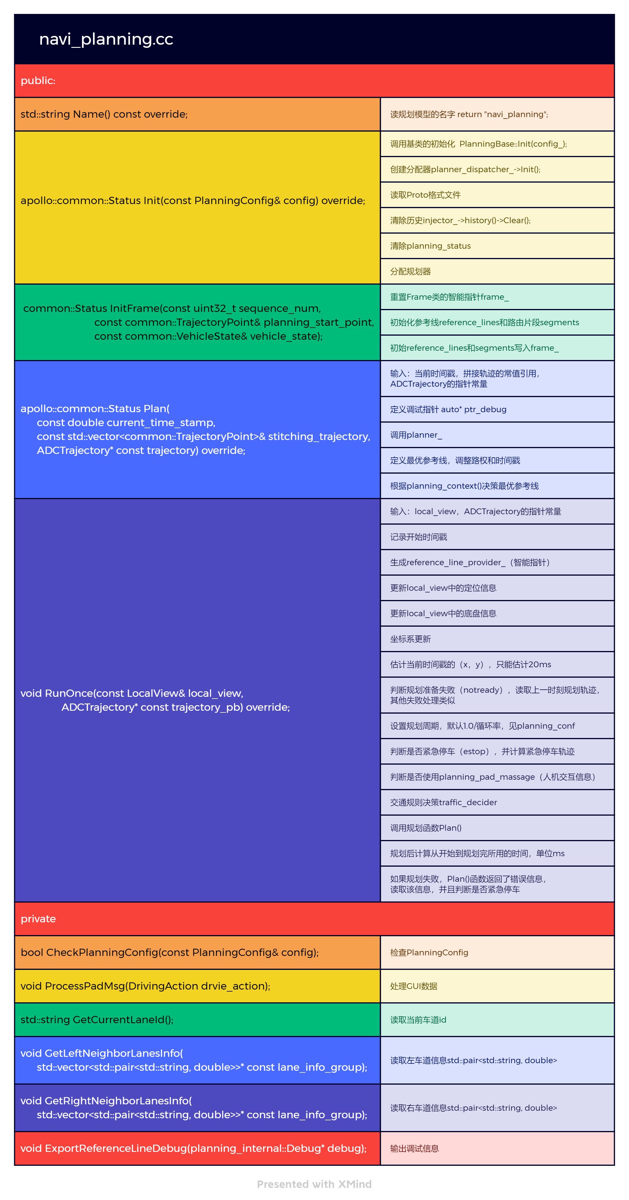 [运动规划-自动驾驶]3.1 代码解析[Apollo PlanningComponent/PlanningBase/NaviPlanning/OnLanePlanning-C++] - 知乎