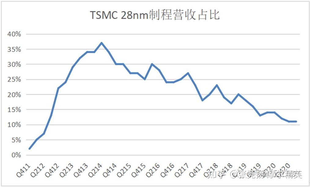 为什么是28nm？ - 知乎