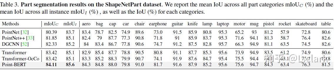 [CVPR 2022]Point-BERT: Pre-training 3D Point Cloud Transformers with ...
