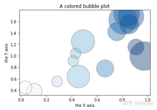 python绘制Bubble气泡图pltscatter - 知乎