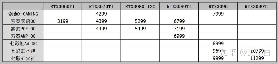 显卡价格行情（8月24日），晚八点活动，7999预约抢购RTX3090 - 知乎