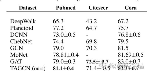 TOPOLOGY ADAPTIVE GRAPH CONVOLUTIONAL NETWORKS（TAGConv 论文笔记） - 知乎