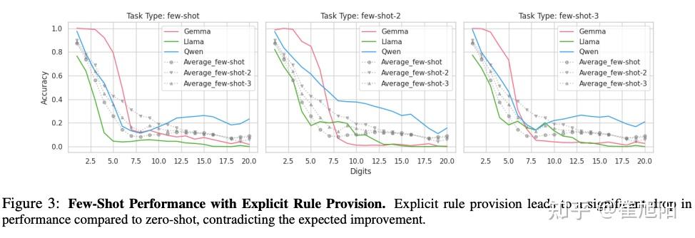 一文读懂大模型进行数学方面推理计算的原理---博士级大型语言模型真的能掌握基本的加法吗？探究规则学习与记忆在大语言模型中的差异 - 知乎