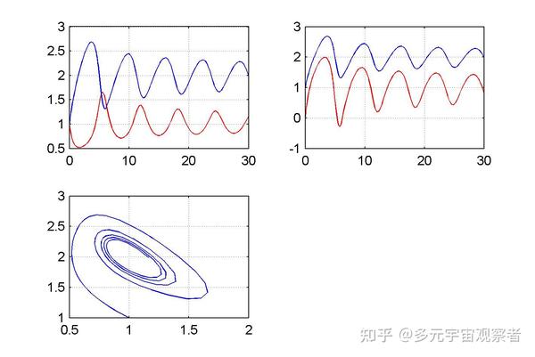 常微分方程组之布鲁塞尔振子(Brusselator) - 知乎