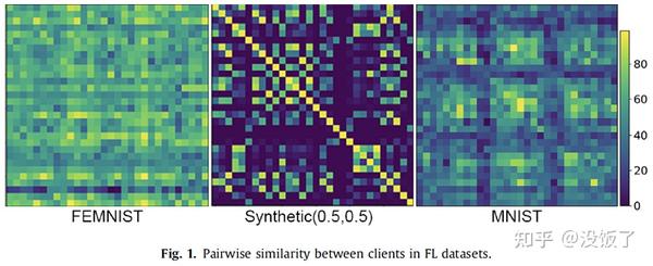 《FedSim: Similarity guided model aggregation for Federated Learning》笔记 - 知乎