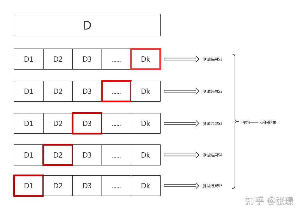 K折交叉检验法及其python代码实现 知乎 