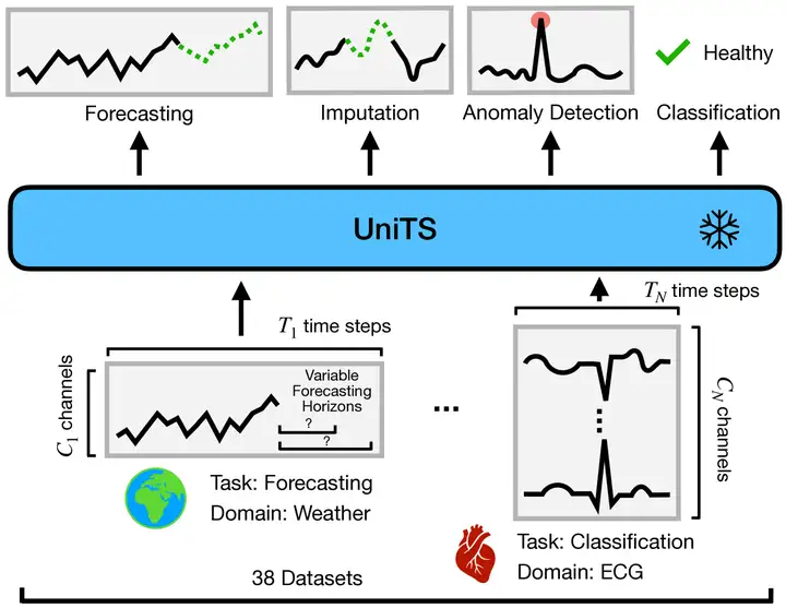 NeurIPS 2024 | 时间序列（Time Series）论文总结 - 知乎