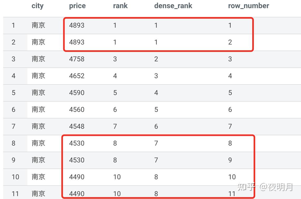 SQL进阶-开窗函数() over(partition by) - 知乎