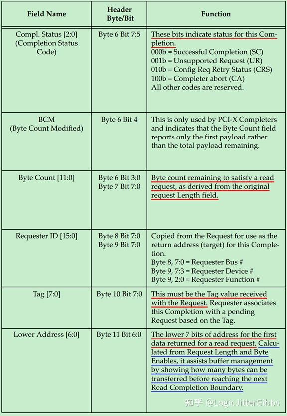 [转载]PCIe扫盲——TLP Header详解（一、二、三、四） - 知乎