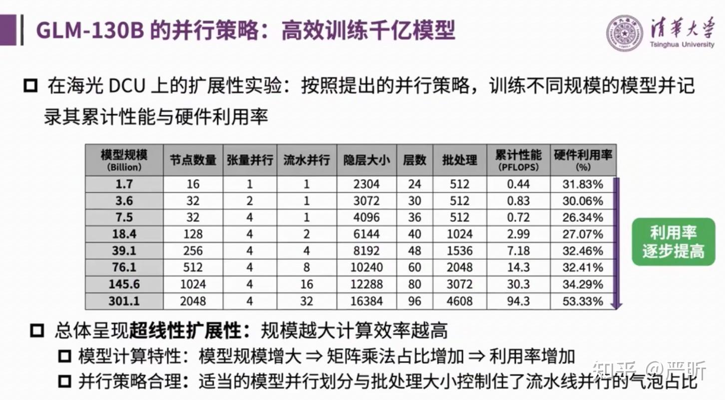 【报告笔记】 大规模语言模型系列技术：以GLM-130B为例 - 知乎