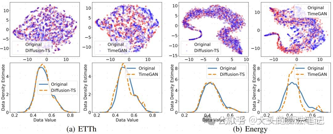 Paper Reading | DIFFUSION-TS: 基于可解释扩散的一般时间序列生成 - 知乎