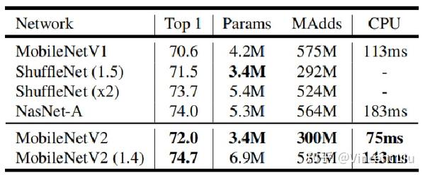 聊聊 MobileNet v1、MobileNet v2、MobileNet v3 系列 - 知乎