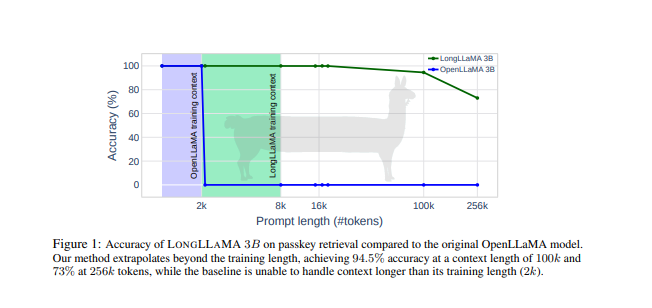 LongLLaMA模型来啦，不仅让你的大模型更集中注意力，还能将上下文长度扩展到256k - 知乎