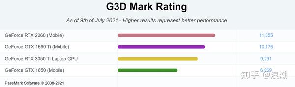 笔记本3050ti值不值得推荐?