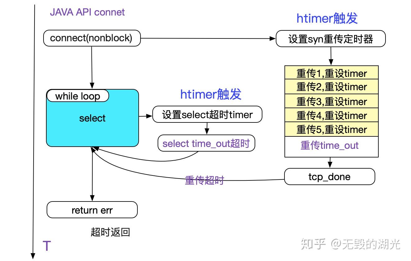 从linux源码看socket(tcp)的timeout - 知乎