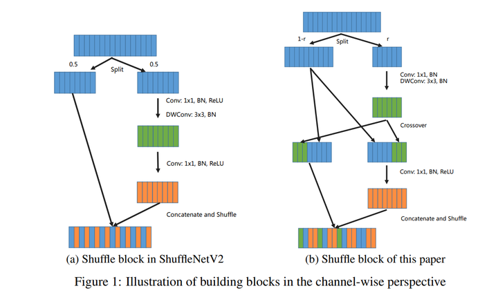 AugShuffleNet（一）：ShuffleNetV2改良指南 - 知乎