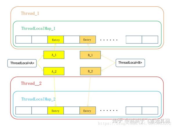 Java笔试面试知识集合之ThreadLocal - 知乎