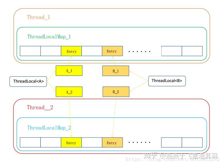 Java笔试面试知识集合之ThreadLocal - 知乎