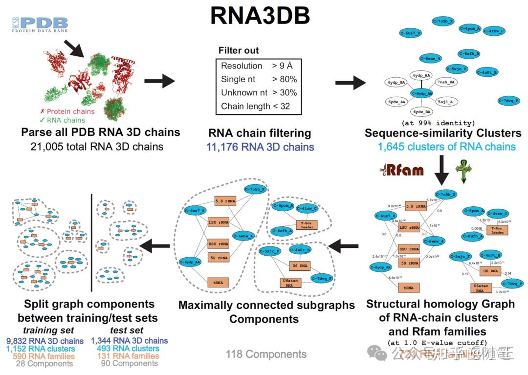 二传 | 哈佛大学新RNA深度学习数据集RNA3DB - 知乎
