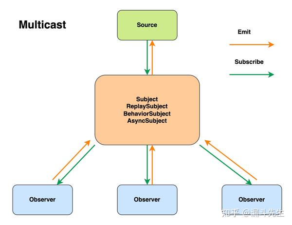 RxJS 多播的原理 - 知乎