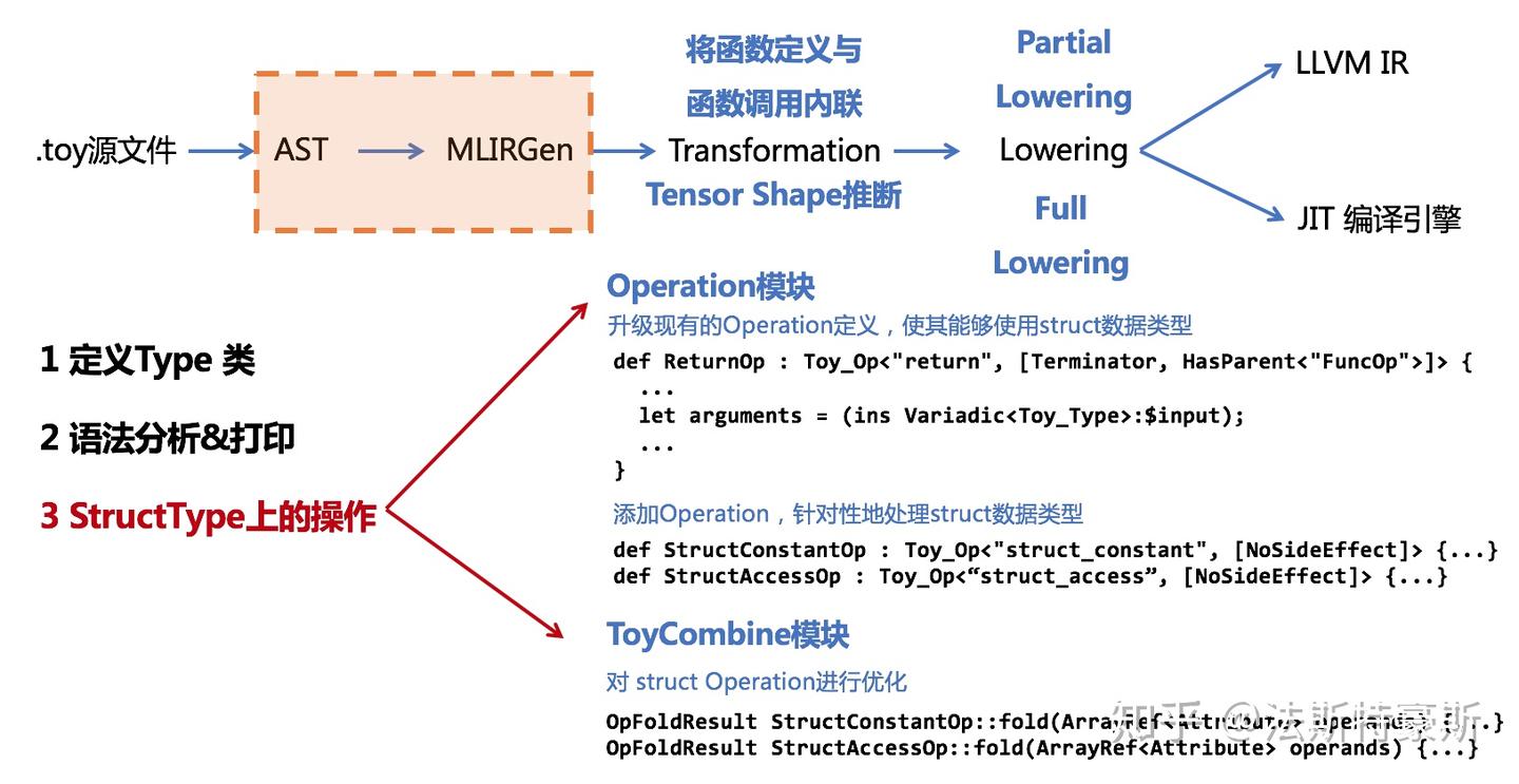 MLIR向源语言添加struct类型 - 知乎