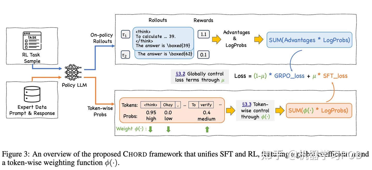 阿里提出CHORD训练流程：动态融合 SFT 与 RL - 知乎