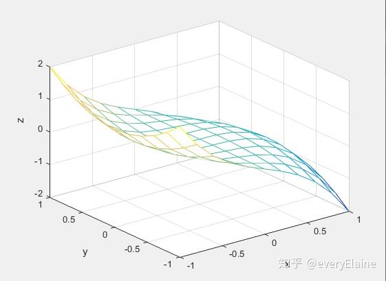 MATLAB-基础画图meshgrid - 知乎