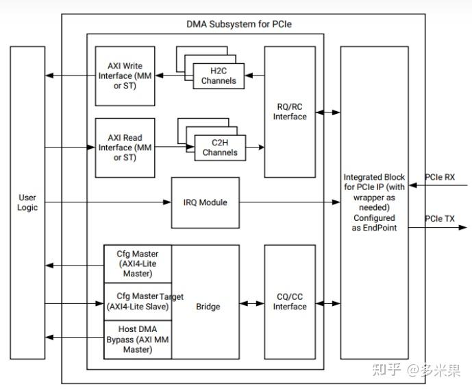 基于Xilinx FPGA的PCIe高速通信系统设计与QT测速实现 - 知乎