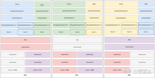 Chromium Mojo Core深入分析 - 知乎