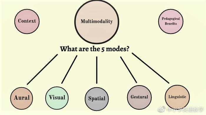 英语多模态语篇教学 - 知乎
