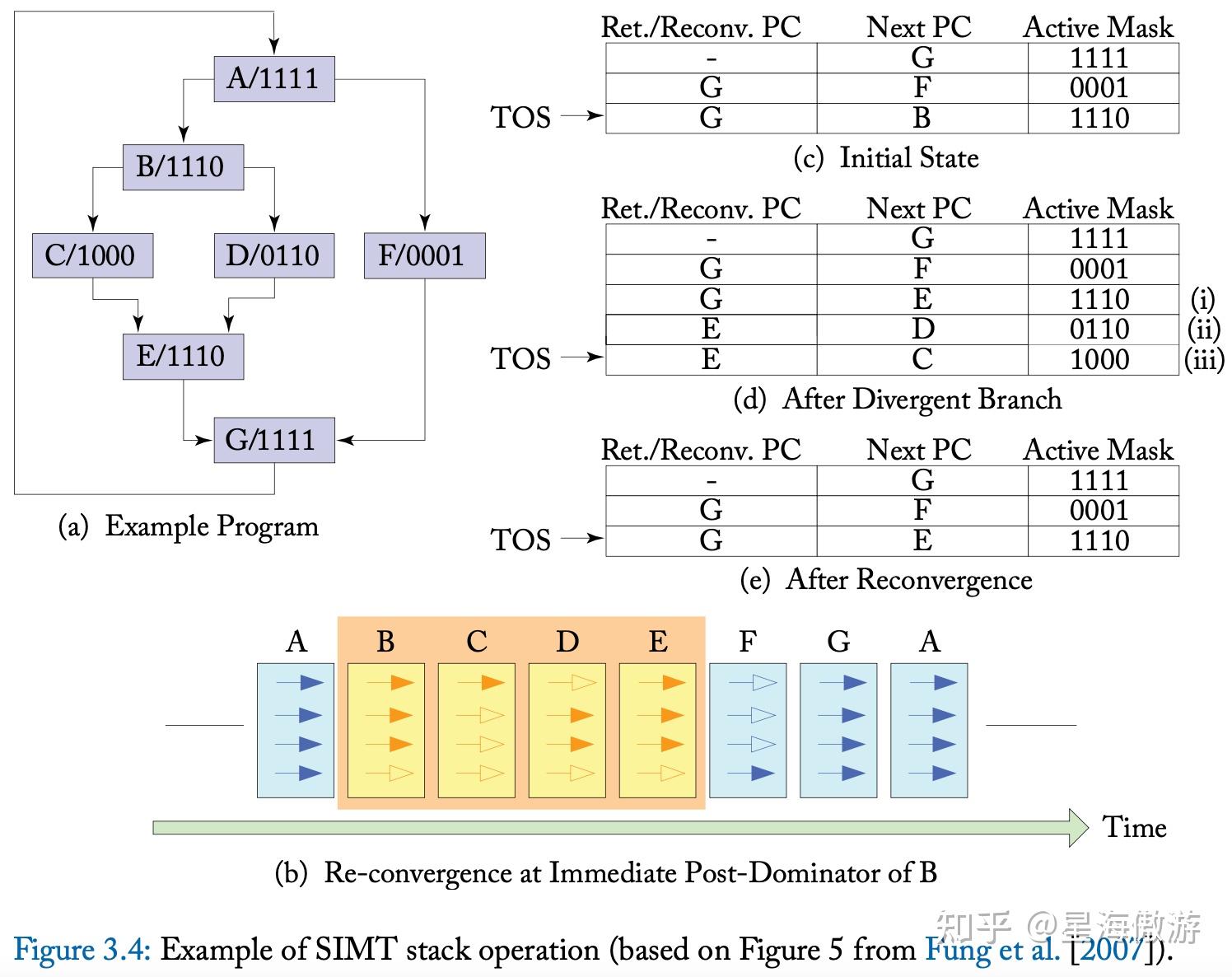 GPGPU-sim改造计划之SIMT核心补充篇（四） - 知乎