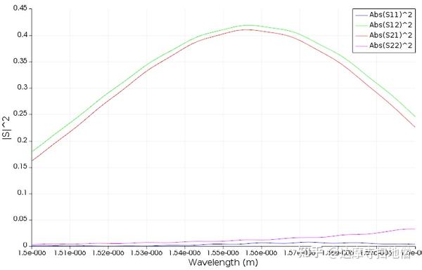 Ansys Lumerical | FDTD 应用：设计光栅耦合器 - 知乎