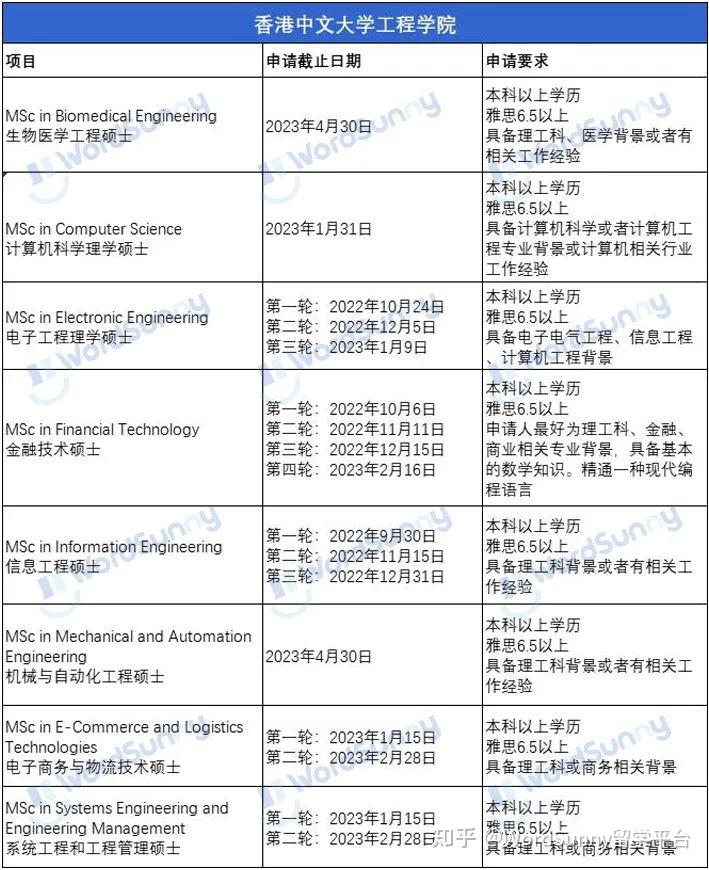 重磅！香港中文大学23fall申请正式开放，申请要求及截止日期汇总 - 知乎