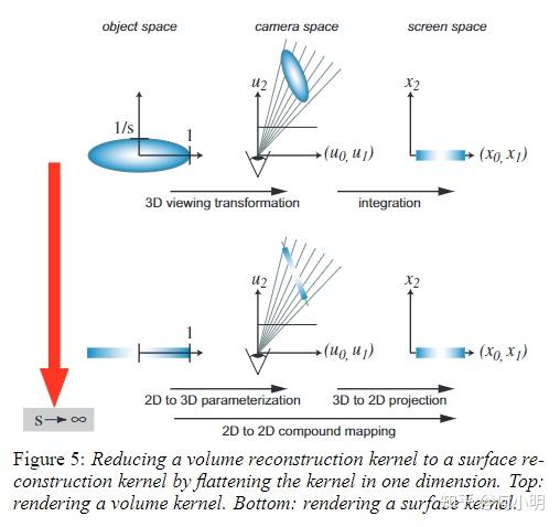 [论文翻译]EWA Volume Splatting - 知乎