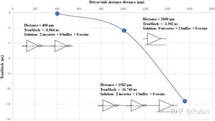 数字IC设计Max transition 违例的来源及修复方法 -Innovus 实例演示 - 知乎